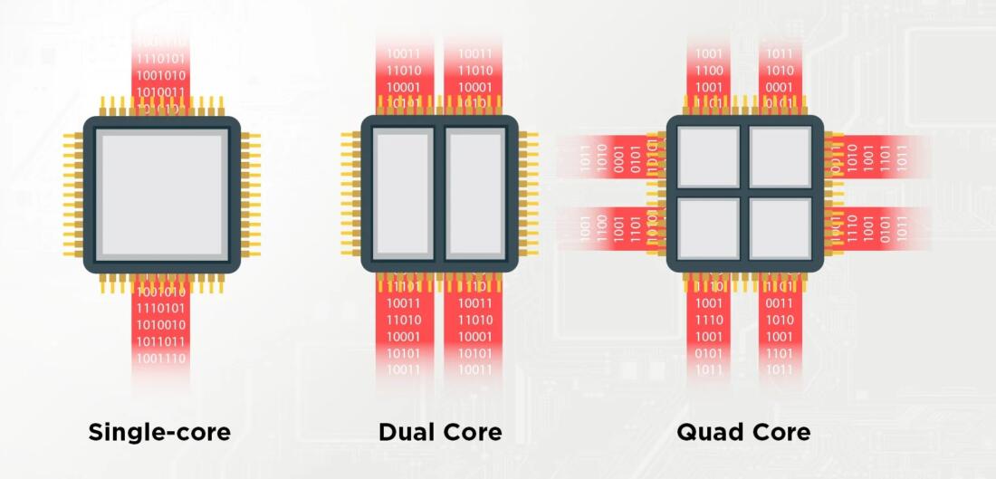 Choisir un CPU avec les performances monocœur élevées